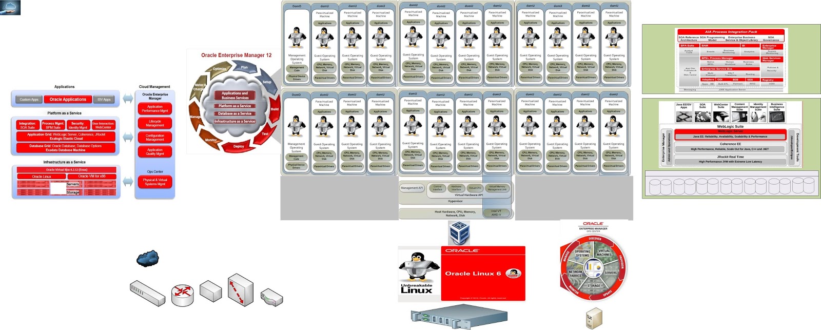 Oracle SOA 11G Virtual Template Image: Oracle Fusion Middleware 11G Virtual Image Template's