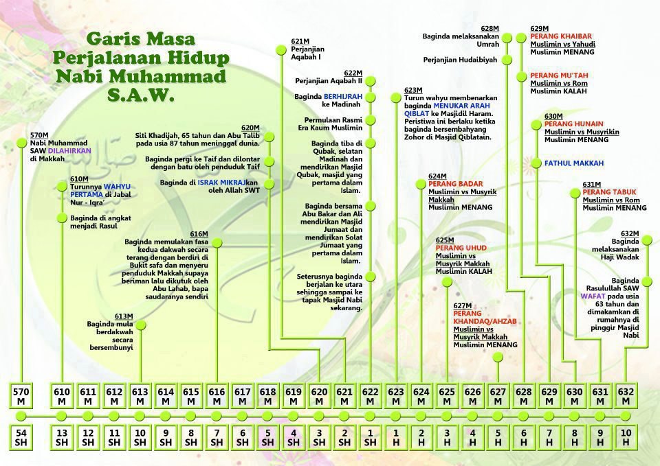 Akaun Hidup: Garis masa Perjalanan Hidup Nabi Muhammad S.A.W