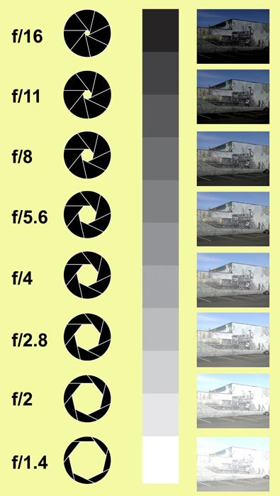 Jiat Photography: How does Aperture work?
