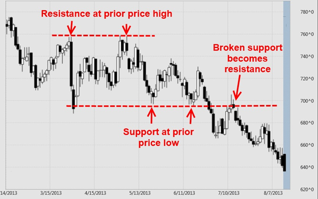 Levels of support and resistance - WINNING FX TRADING