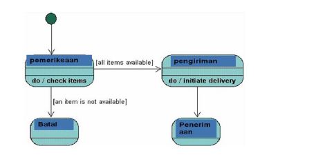 Pengertian Diagram Status (Diagram State) - Sistem Informasi