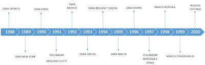 INDITEX S.A: De la creación de INDITEX a la expansión internacional