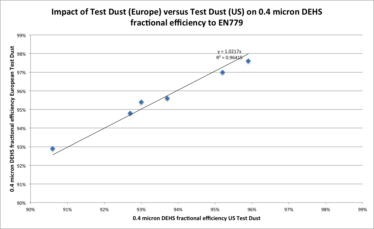 Dustbuster- Filtration demystified: Are all test dusts created equal....?