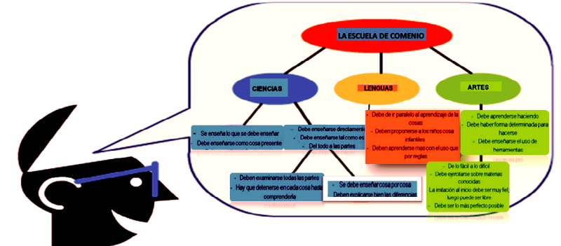 La Pedagogía del SIGLO XVII: Mapa Mental de la Reglas que estableciò Comenio