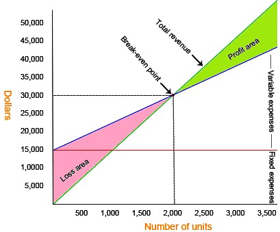 Break Even Point and Analysis in Detail