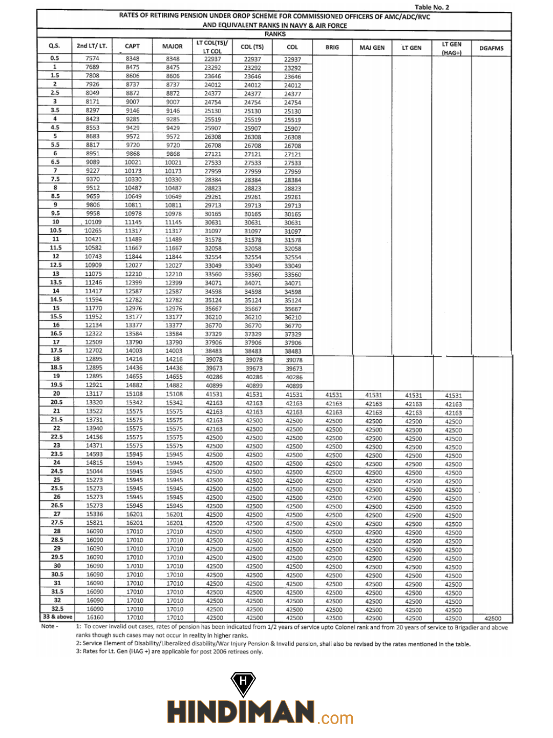 OROP table chart 2016-2017 | वन रैंक वन पेंशन टेबल