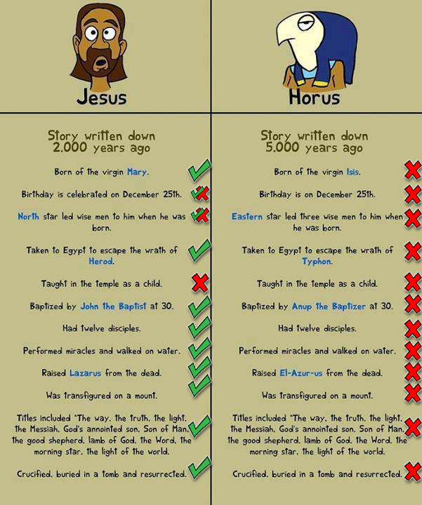 Faktoider: Jesus and Horus
