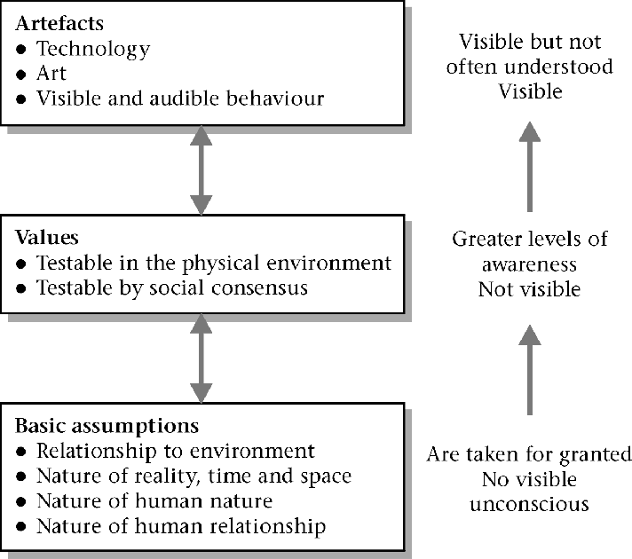 Rob Segers: De gelaagdheid van cultuur - Edgar Schein