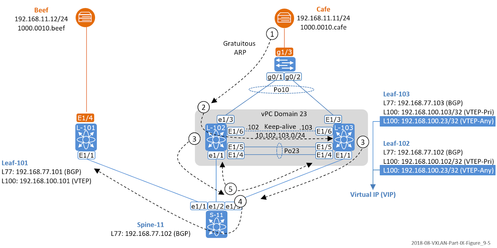 The Network Times: VXLAN Part IX: VXLAN BGP EVPN - vPC