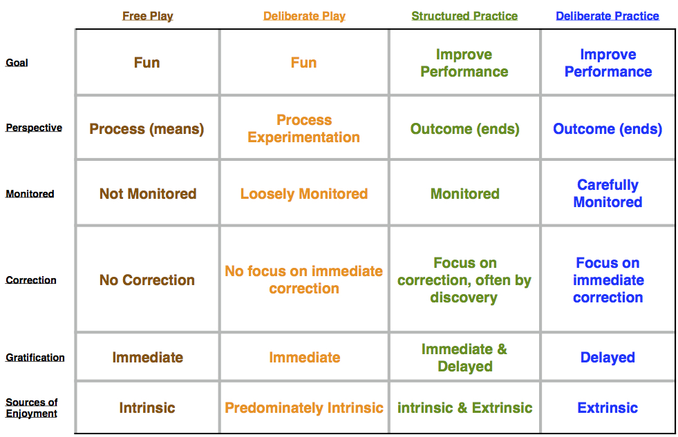 JOY OF THE PEOPLE --: Magic, Bird, Free Play and Deliberate Practice