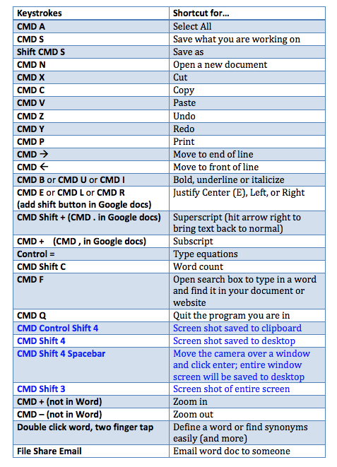 eat play math: Some Cool Tech & Math Shortcuts for Documents and Blogging