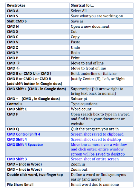 eat play math: Some Cool Tech & Math Shortcuts for Documents and Blogging
