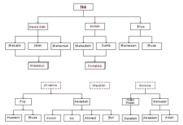 The Somali Dir Clan's History: Codka Beesha Direed: 05/21/11