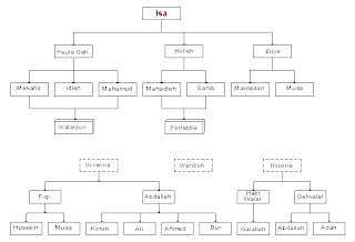 The Somali Dir Clan's History: Codka Beesha Direed: 05/21/11