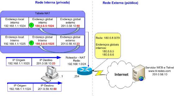 TECNOSOLUTION: Tipos de NAT