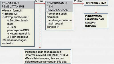 Bank BTN KPR : Prosedur dan Cara Mengurus IMB RumahInformasi lengkap ...