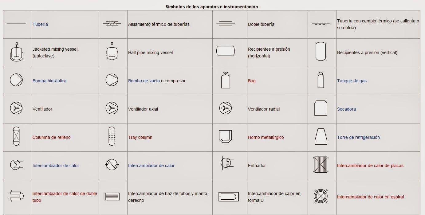 Laboratorios Utepsa: Símbolos de P&ID