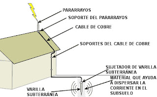 ¿CÓMO FUNCIONAN LOS PARARRAYOS? ~ EL PUNTO ELECTRICO REPRESENTACIONES