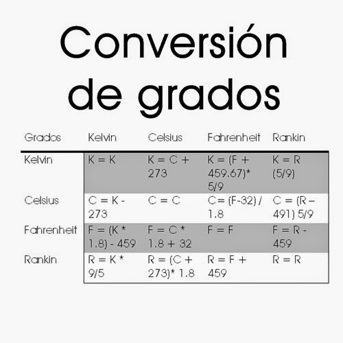 Formulas de Fisica II: Conversión de grados