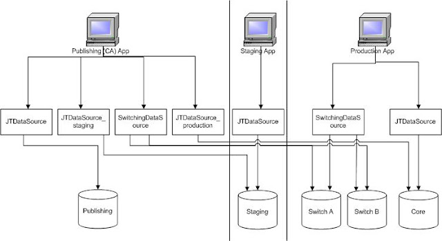 ATG - Database connections ~ Lakshya
