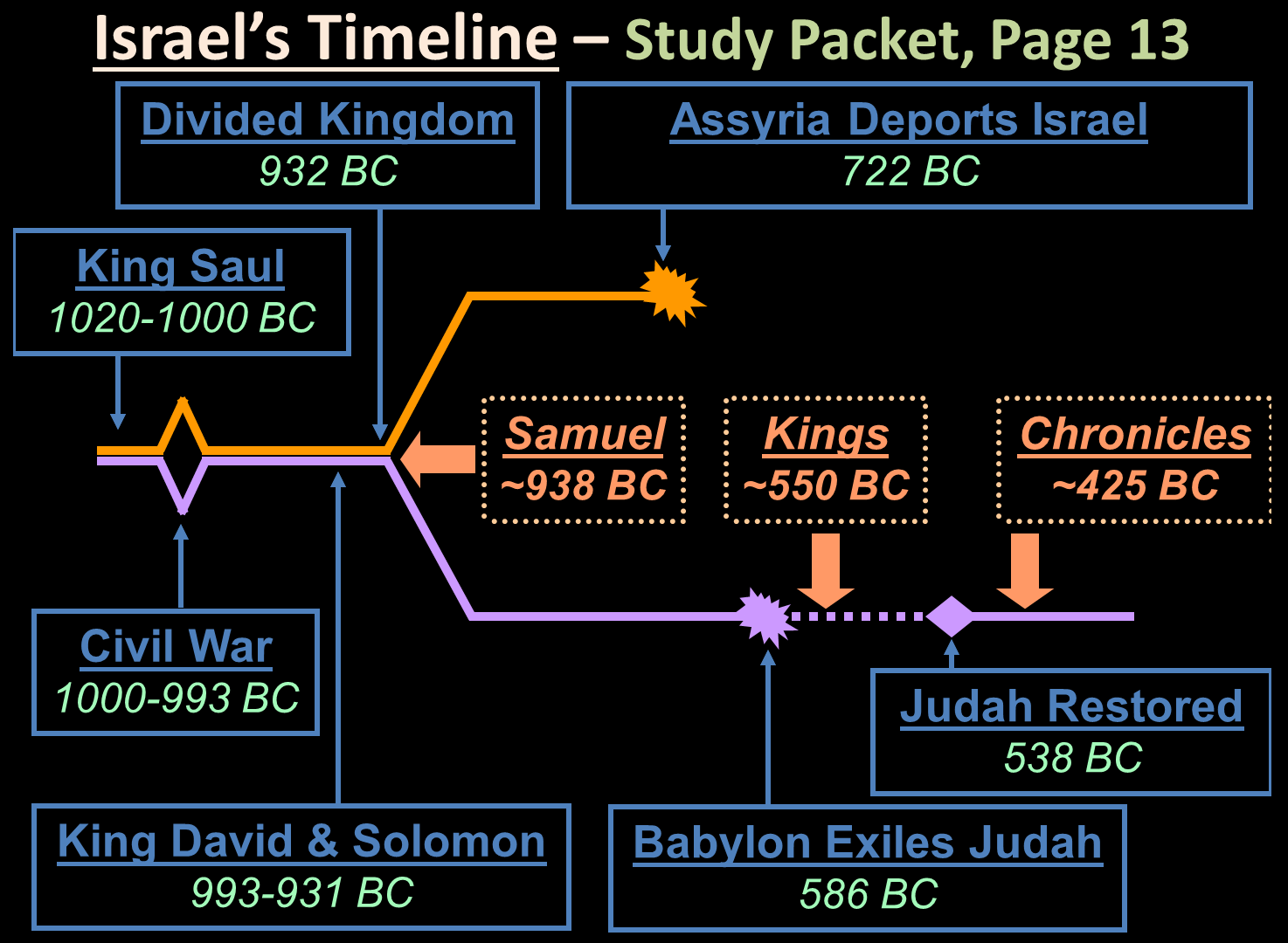 Mr. Ellis' Bible 7 Class