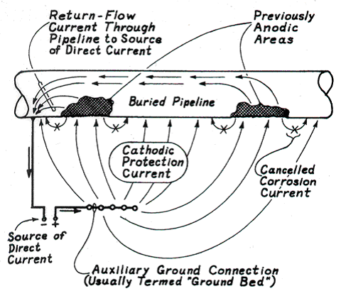 Offshore Pipeline Corrosion Prevention | Subsea Pipeline Engineering