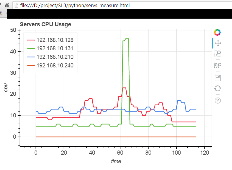 利用 Bokeh + Python 速成網頁統計圖