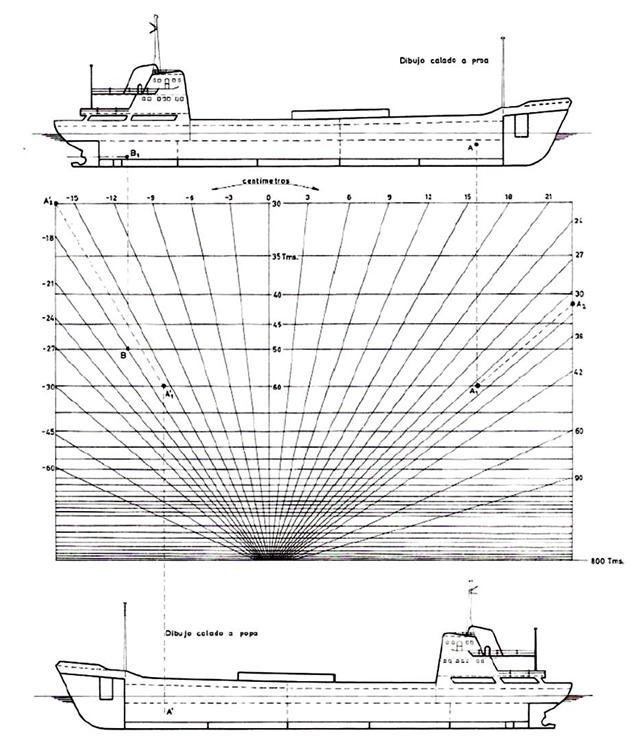 Estabilidad del Buque II: Poner el Buque en Calados