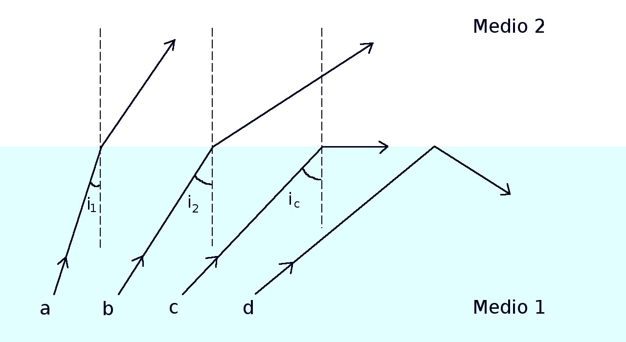 Ciencia Recreativa: Reflexión Total Interna