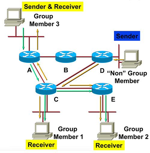 Multicast Routing
