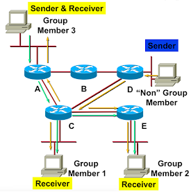 Multicast routing