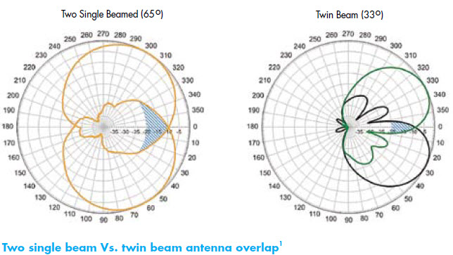 Multi Beam Antenna Twin Beam