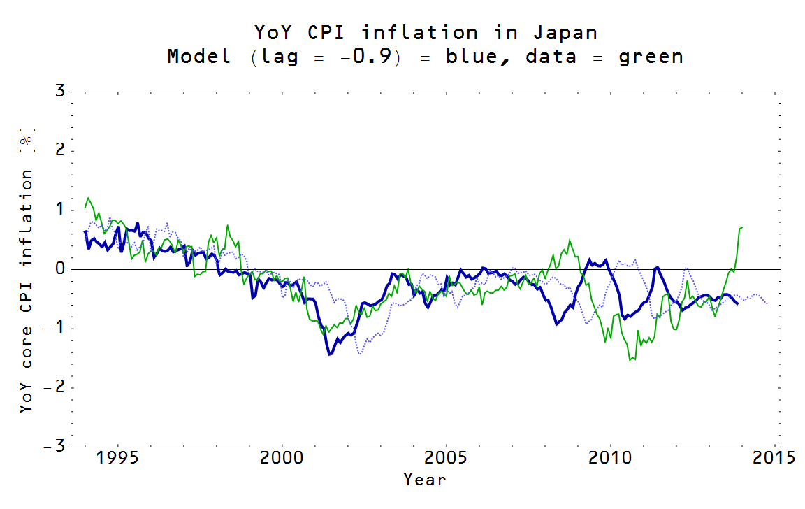Information Transfer Economics: Core CPI and lags