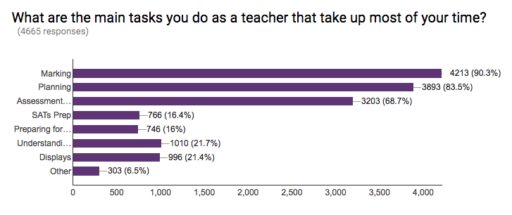 The Teacher Workload Survey - Results