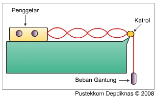 PHYSICS IN MAN KRONJO: I. Gelombang Meknik dan Bunyi