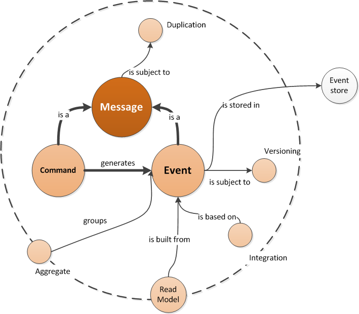 DDD Building Blocks Dictionary