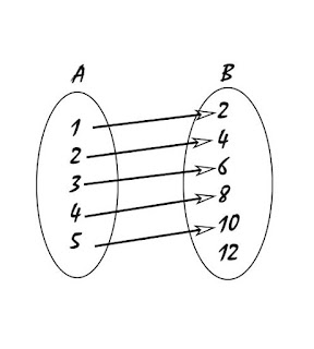 Domain Codomain and Range - Math Articles