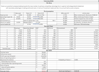 Musings on Markets: Tesla: It's a story stock, but what's the story?