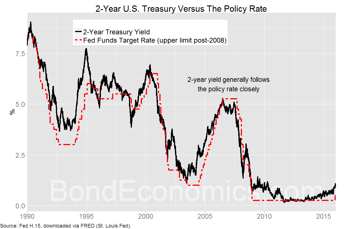 Bond Economics: The Yield Curve And The Cycle