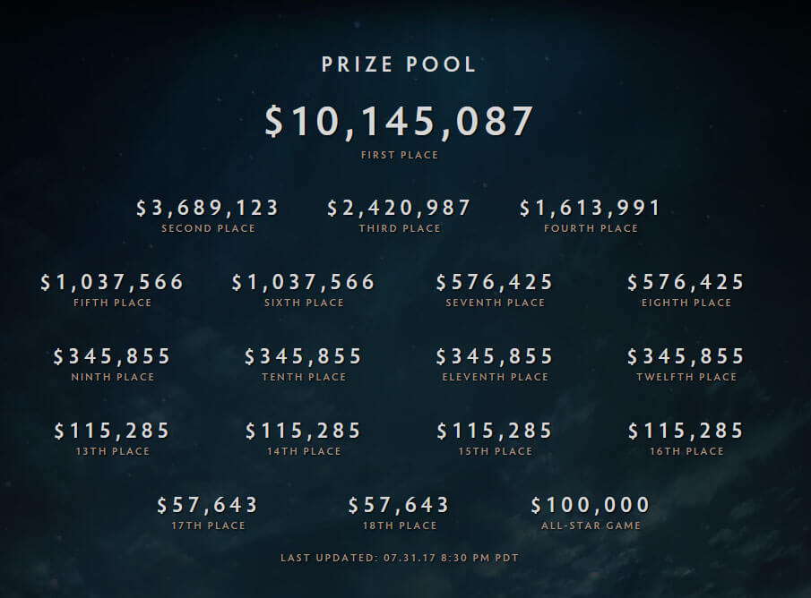 Prize Pool The International 2017 - DOTABASE
