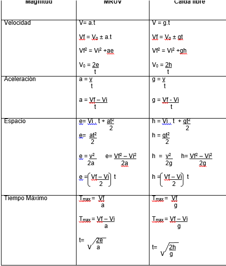 CIENCIA Y TECNOLOGÍA : FORMULAS DE FÍSICA