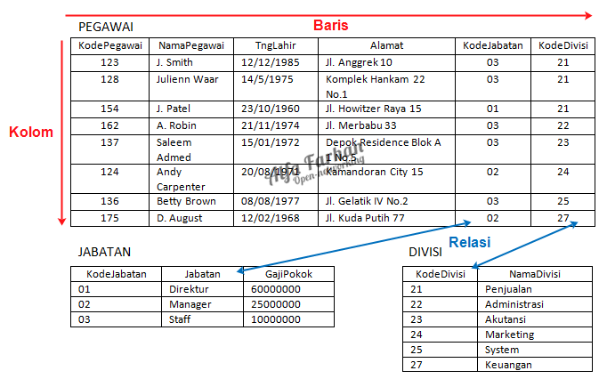 Permodelan Relasi Entitas pada Model Data Relasional ~ Open Networking