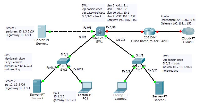 Configuring Intervlan Routing With A Layer 3 Switch And Pfsense – JENNKR