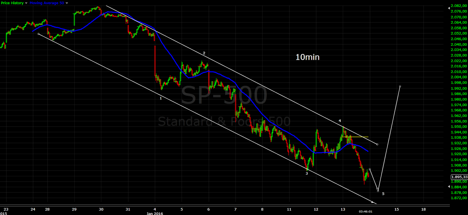 practical technical analysis: Update