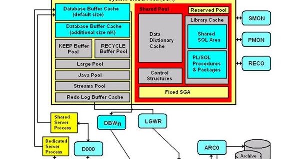 IT Genie: Oracle Architecture
