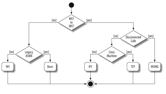 Blog piwno-programistyczny: 70-487 Create a WCF Service part 2