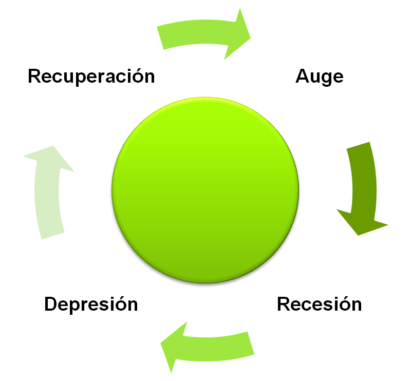 Mapa Conceptual De Los Ciclos Economicos Pdf Ciclo Co