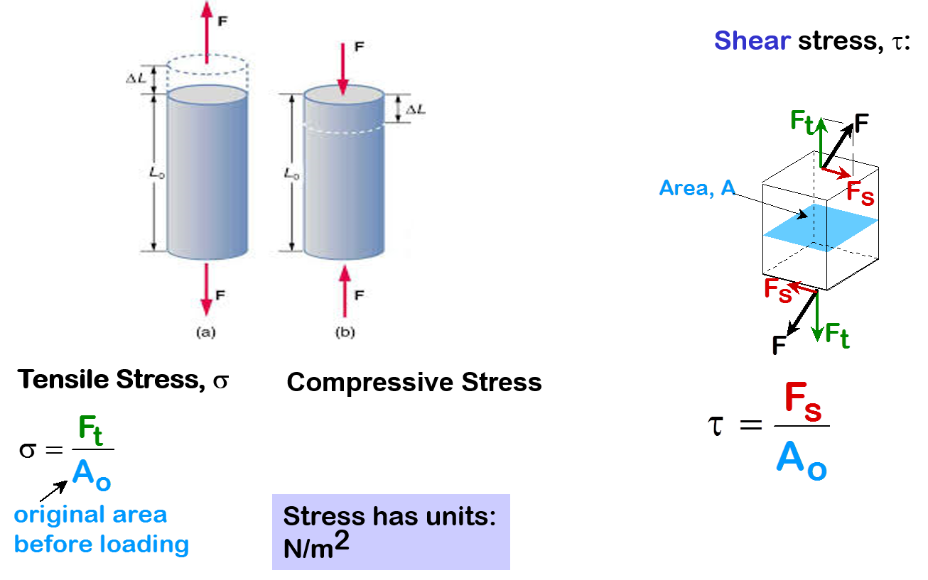 FLUID MECHANICS : MECHANICAL PROPERTIES OF MATERIALS