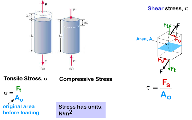 FLUID MECHANICS : MECHANICAL PROPERTIES OF MATERIALS