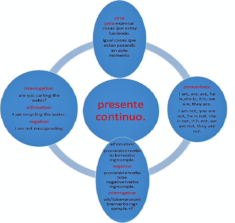 Mapa Conceptual "Presente Continuo"